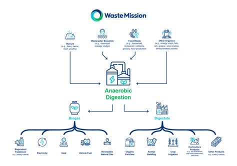 What Is Anaerobic Digestion