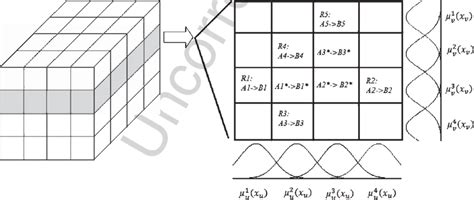 Similarity Reasoning For A Monotonic Multi Input Fis Model Download Scientific Diagram