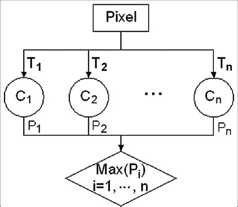 class based feature extraction classification process c classifier