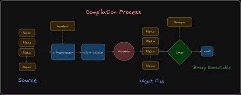 From Source To Execution Explaining The Cc Compilation Journey