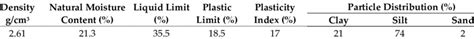 Physical Properties Of Soil Used In Laboratory Testing Before Treatment Download Scientific