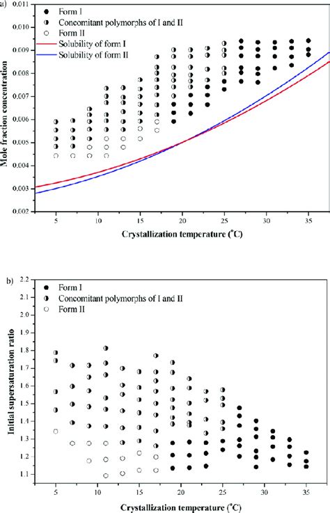 Impact Of Crystallization Conditions On The Polymorphic Form Of The