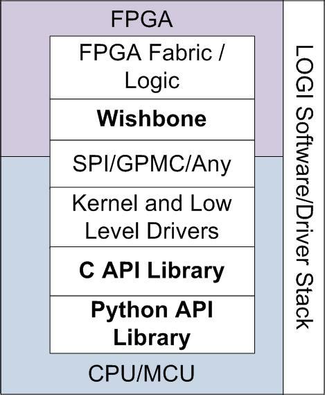An Introduction To FPGAs And The LOGI FPGA Boards Element Community