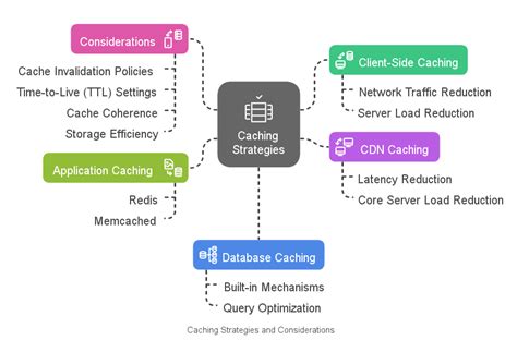 Key Considerations In Hld Scalability Reliability Performance