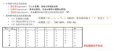 数据结构实验——用栈实现表达式的计算（c语言） 本关任务 设计一个程序 使用栈实现用运算符优先法对算术表达式求值 csdn博客