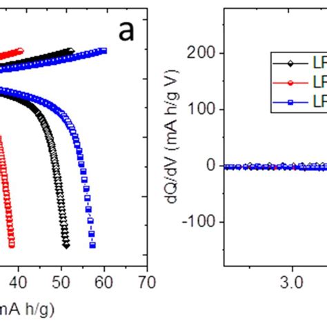 A The Charge Discharge Curves And B The Corresponding Differential