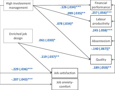 The Two Multi Level Mediation Model Using Wers2004 Data Standardized