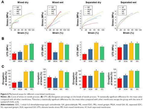 Electrospun Polycaprolactone Collagen Nanofibers Cross Linked With 1 E