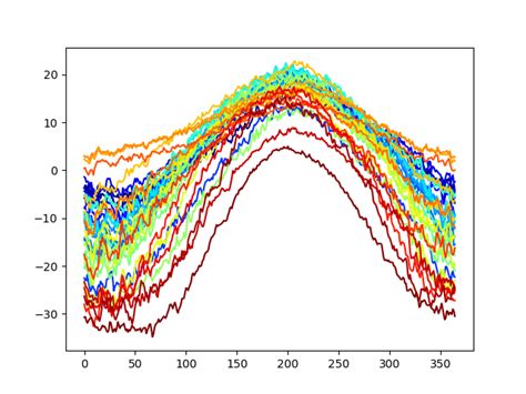 Canadian Weather Dataset — Fdapy 0 8 6 Documentation
