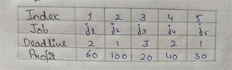 Job Sequencing Problem With Deadline By Warlihardik Medium