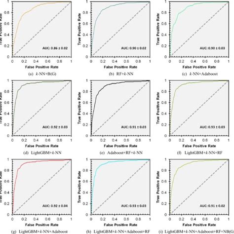 Roc Curve Of Various Hybrid Ensemble Models Along With The Proposed