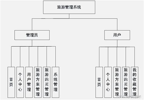 Springboot旅游管理系统文档源码）基于springboot的旅游景点管理 Csdn博客