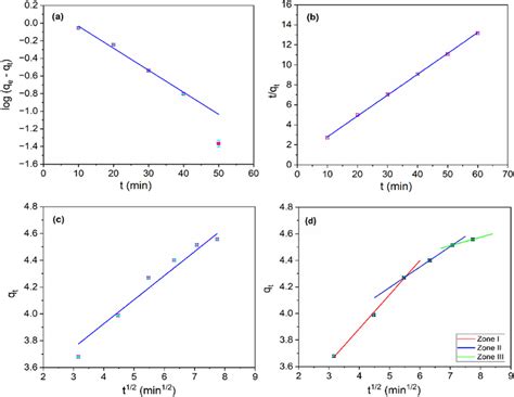 Kinetic Plots A Pseudo First Order B Pseudo Second Order C Download Scientific Diagram