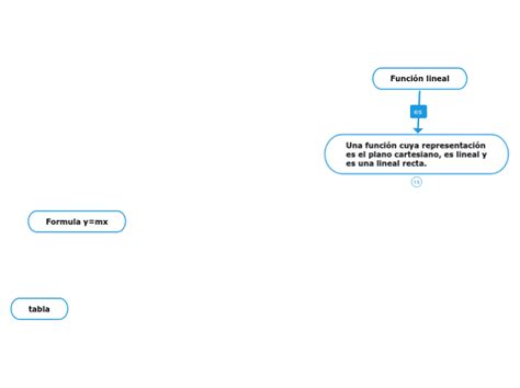 Función Lineal Mind Map