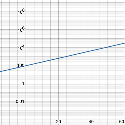 Semi Log Plots A Key Tool In Analyzing Exponential Data For AP Precalculus Albert Resources
