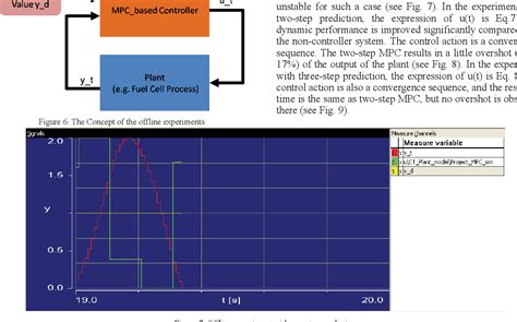 Figure 6 From Mpc Algorithm Implementation And Its Offline Experiments