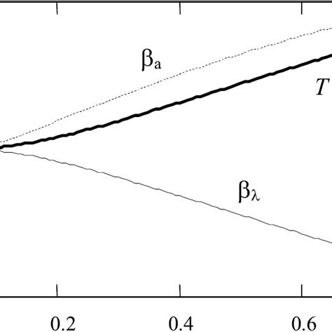 Temperature Function And Sensitivity Coefficients Computed From