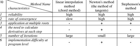 comparative results of polynomial root finding methods download