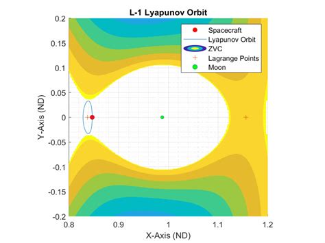Lyapunov Orbits