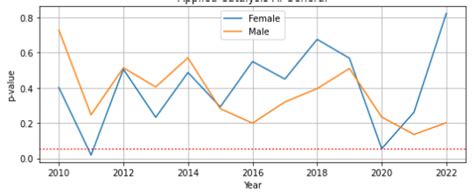 Python Confusion On Chi Squared Test Results Cross Validated