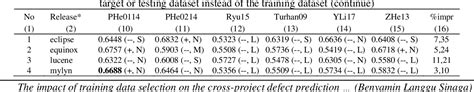 Table 11 From The Impact Of Training Data Selection On The Software Defect Prediction