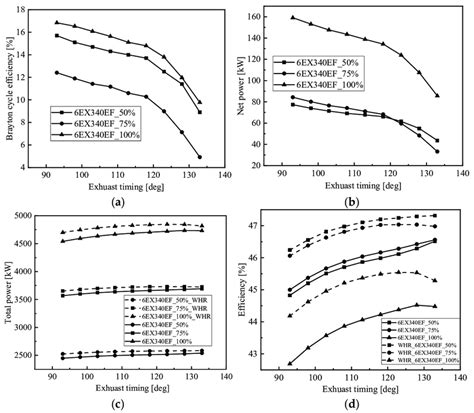 Effect Of Exhaust Timing On Residual Heat Modulation A Effect Of