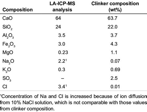 Chemical Composition Analysis From La Icp Ms Technique And From