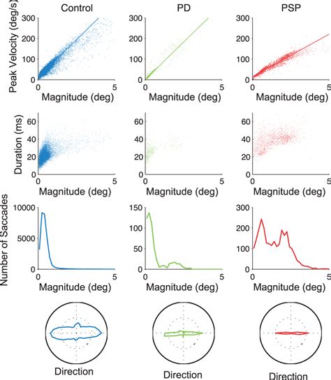 characteristics of fixational saccades across subject groups first download scientific diagram