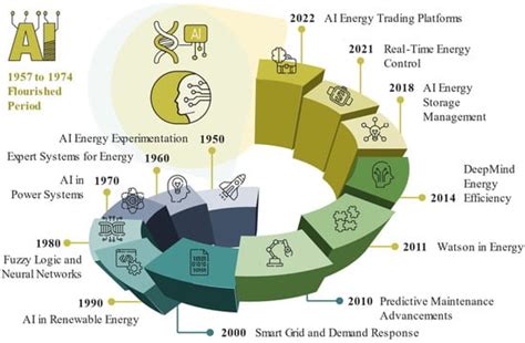 Ai In Energy Overcoming Unforeseen Obstacles