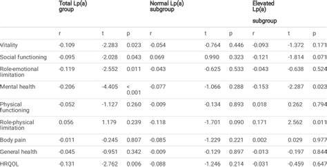 multiple linear regression model for relationship between lp a levels
