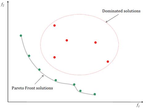 Dominance Relation And Pareto Front Download Scientific Diagram