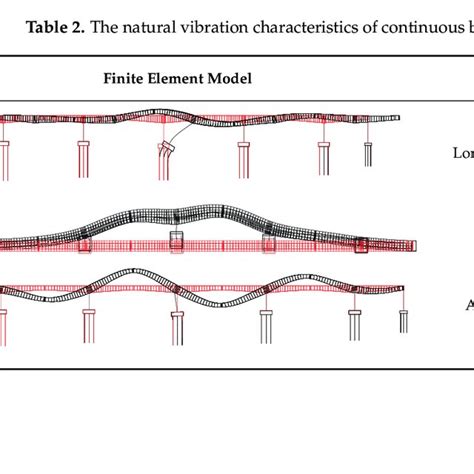The Natural Vibration Characteristics Of Continuous Beam Bridge Download Scientific Diagram
