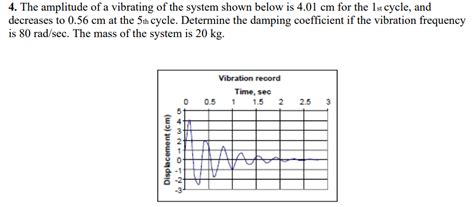 Solved 4 The Amplitude Of A Vibrating Of The System Shown