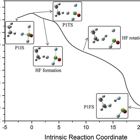 Different Geometries Along The Intrinsic Reaction Coordinate Of P1 Download Scientific Diagram