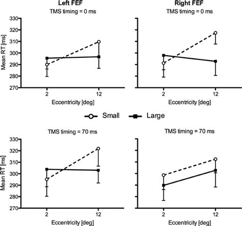 The Mean Raw RTs Are Depicted As A Function Of TMS Sites Left FEF Vs Download Scientific