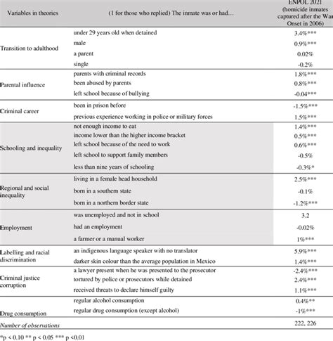Logistic Binomial Regressions For The Probability Of Being Sentenced Download Scientific