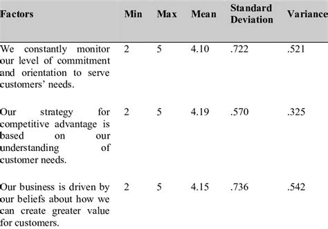 Descriptive Analysis Of Market Orientation Download Table