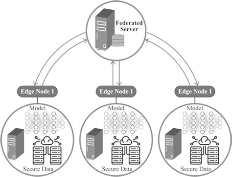 Infrastructure Of Federated Learning Download Scientific Diagram