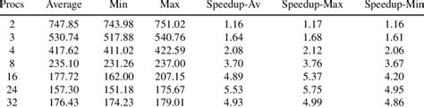 Origin 3000 OpenMP Implementation The Sequential Average Time In