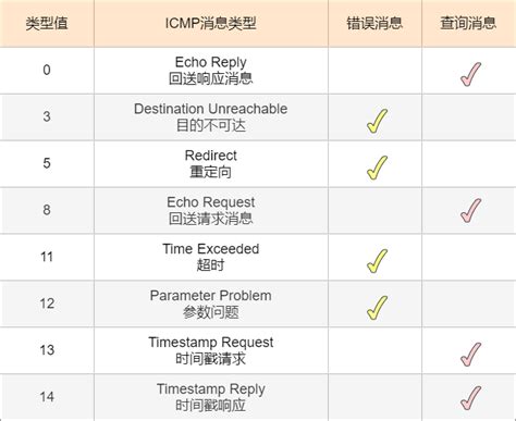 24 张图搞定 icmp ：最常用的网络命令 ping 和 tracert icmp命令 csdn博客