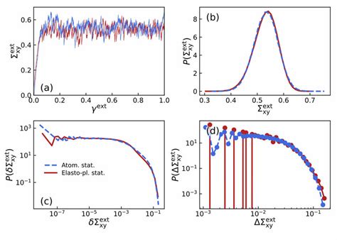 Comparison Of The Macroscale Behavior Of The Atomistic Blue And Download Scientific Diagram