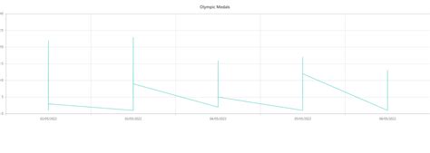C Вычислить общую сумму игрек линейного графика Stack Overflow на русском