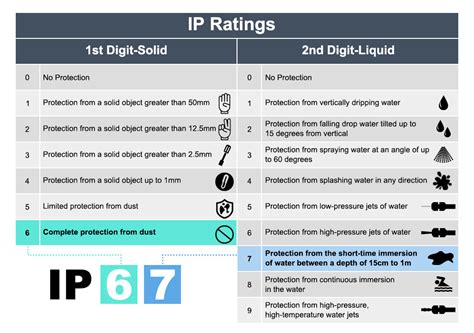 Whats The Difference Between Ip68 Vs Ip67？ Wired Networking
