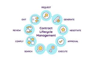 Contract Lifecycle Management Graphic By Bsd Studio Creative Fabrica