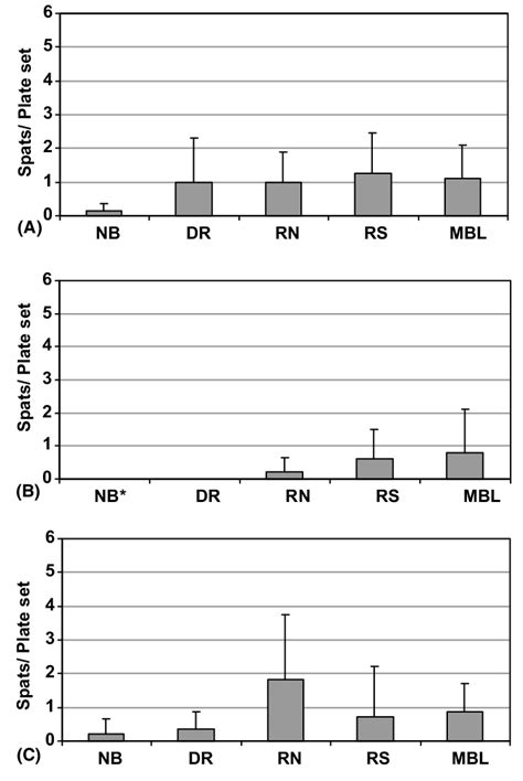 Mean Density ±sd Of Coral Recruits Number Of Spats Per Pair Of