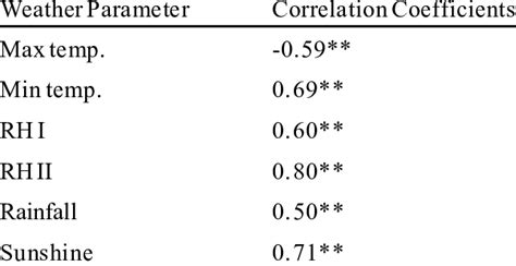 Correlation Coefficients Between Weather Parameters And Incidence Of