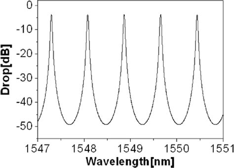 Figure 3 From Tunable Optical Delay Line Based On Polymer Single Ring Adddrop Filters And Delay