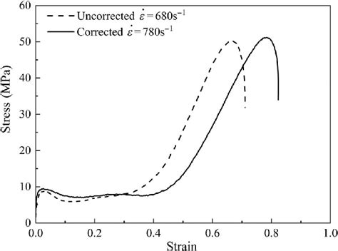 Corrected Stress Strain Curve Download Scientific Diagram
