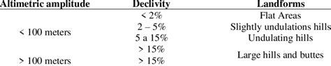 Classification Of Landforms Adapted From Ipt 1981 Download Scientific Diagram