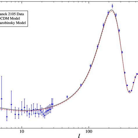 The Angular Tt Power Spectrum From The Best Fit Of The Λcdm Model Download Scientific Diagram